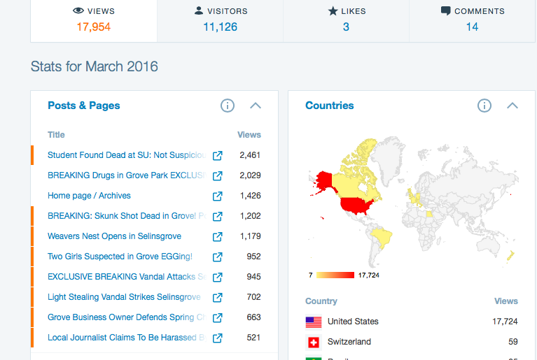 OSN Smashes Record with 17,954 views in March!! Thank you Readers ...